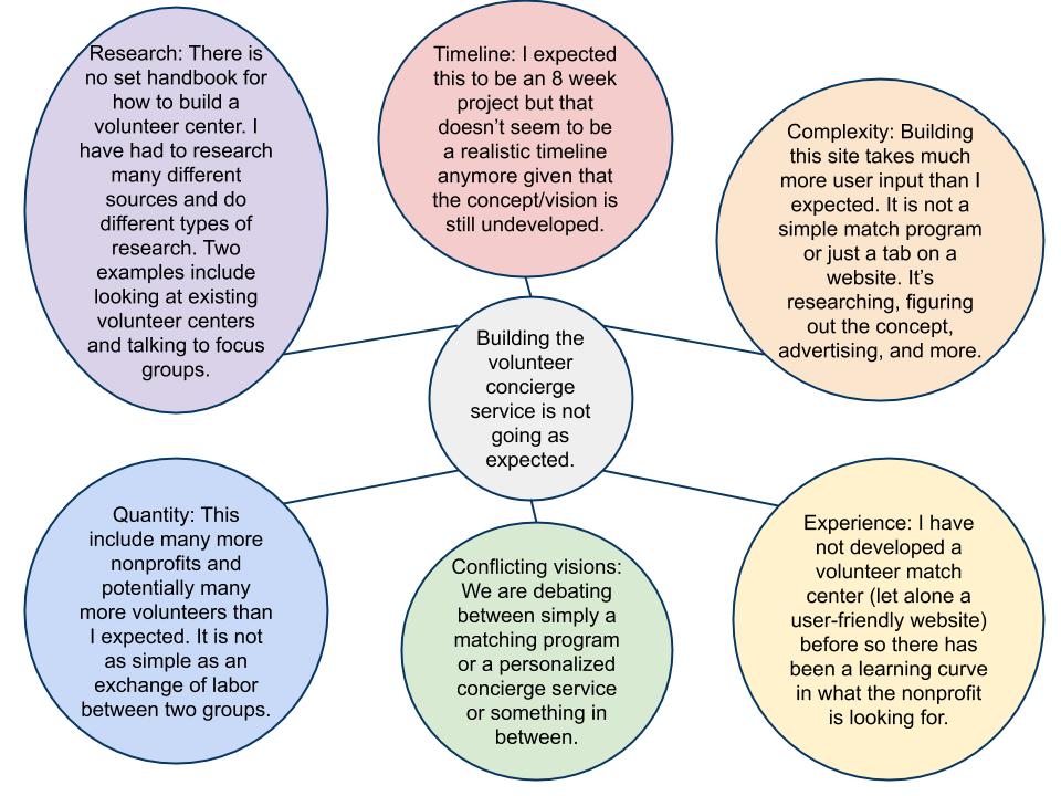 Not a Quick Match: Week 4 Reflection - DukeEngage